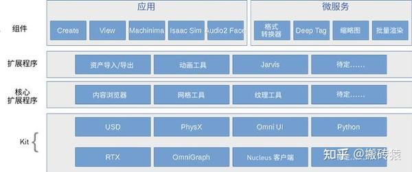 解析NVIDIA Omniverse 多GPU实时渲染和仿真协作平台 - 知乎