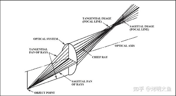 光学设计漫谈-调制传递函数MTF - 知乎