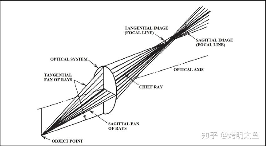 光学设计漫谈-调制传递函数MTF - 知乎