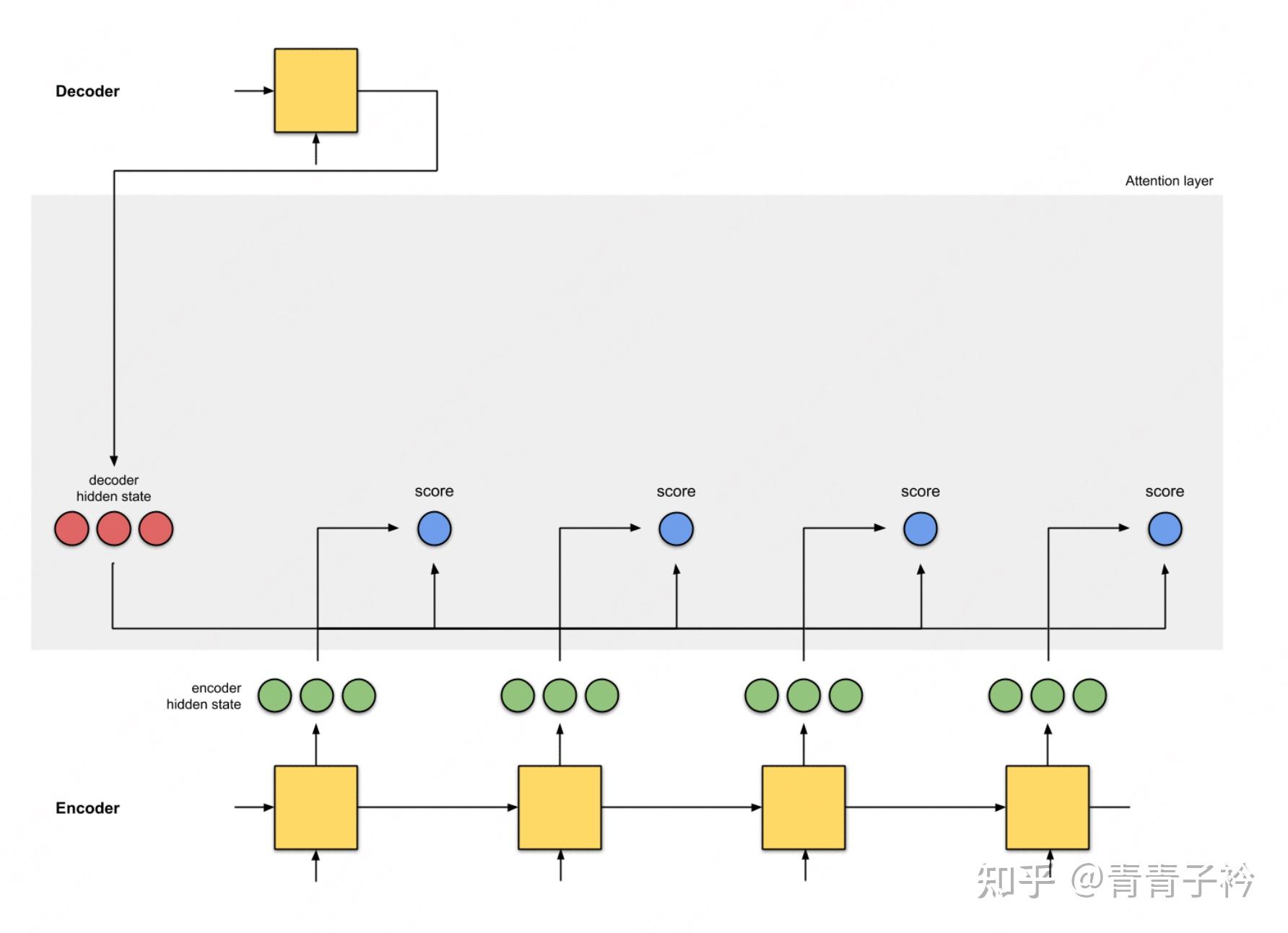 Attention原理详解与代码实现 - 知乎