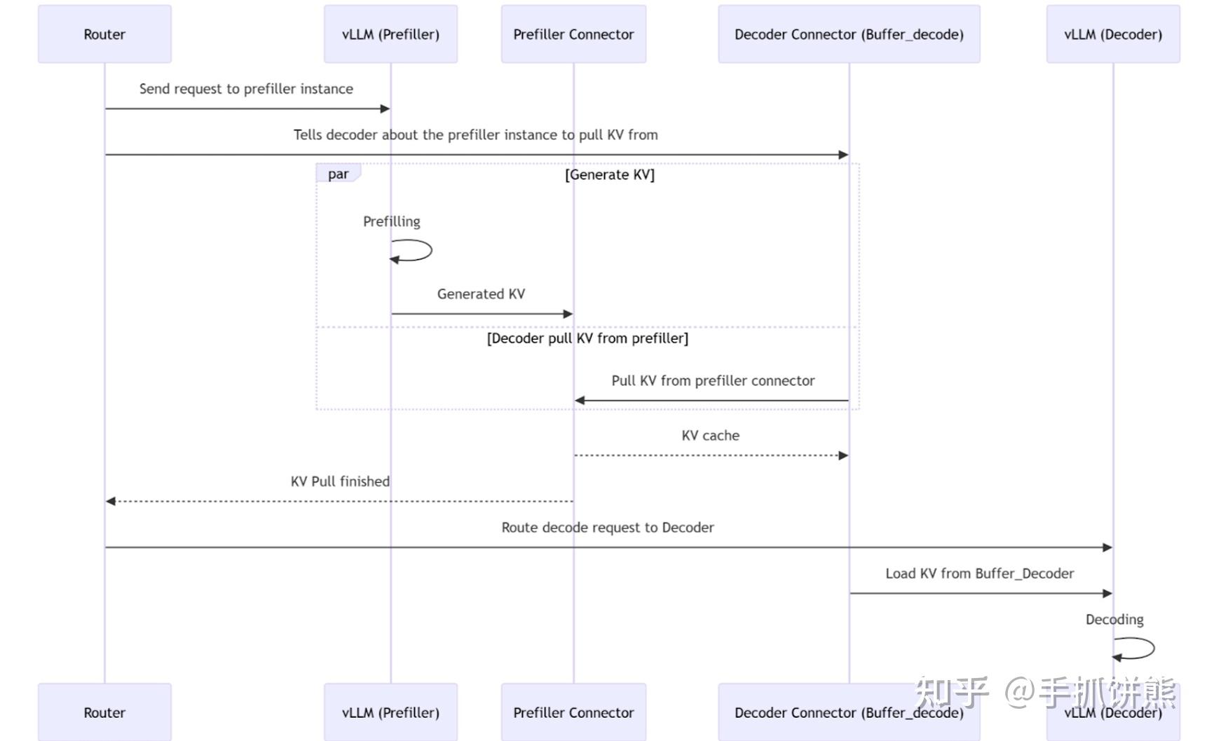 vLLM v1 PD分离设计 - 知乎