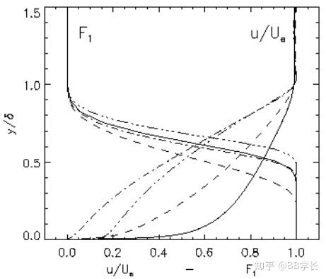 请问有什么关于SST湍流模型的介绍资料吗？ - 知乎