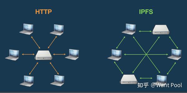IPFS：一种先进的云存储技术 - 知乎