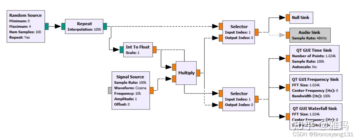 基于gnu Radio 无线电平台实现各种常规通信信号的模拟，可以结合ad9361、usrp、hackrfone等sdr平台实现发射和接收实验 知乎