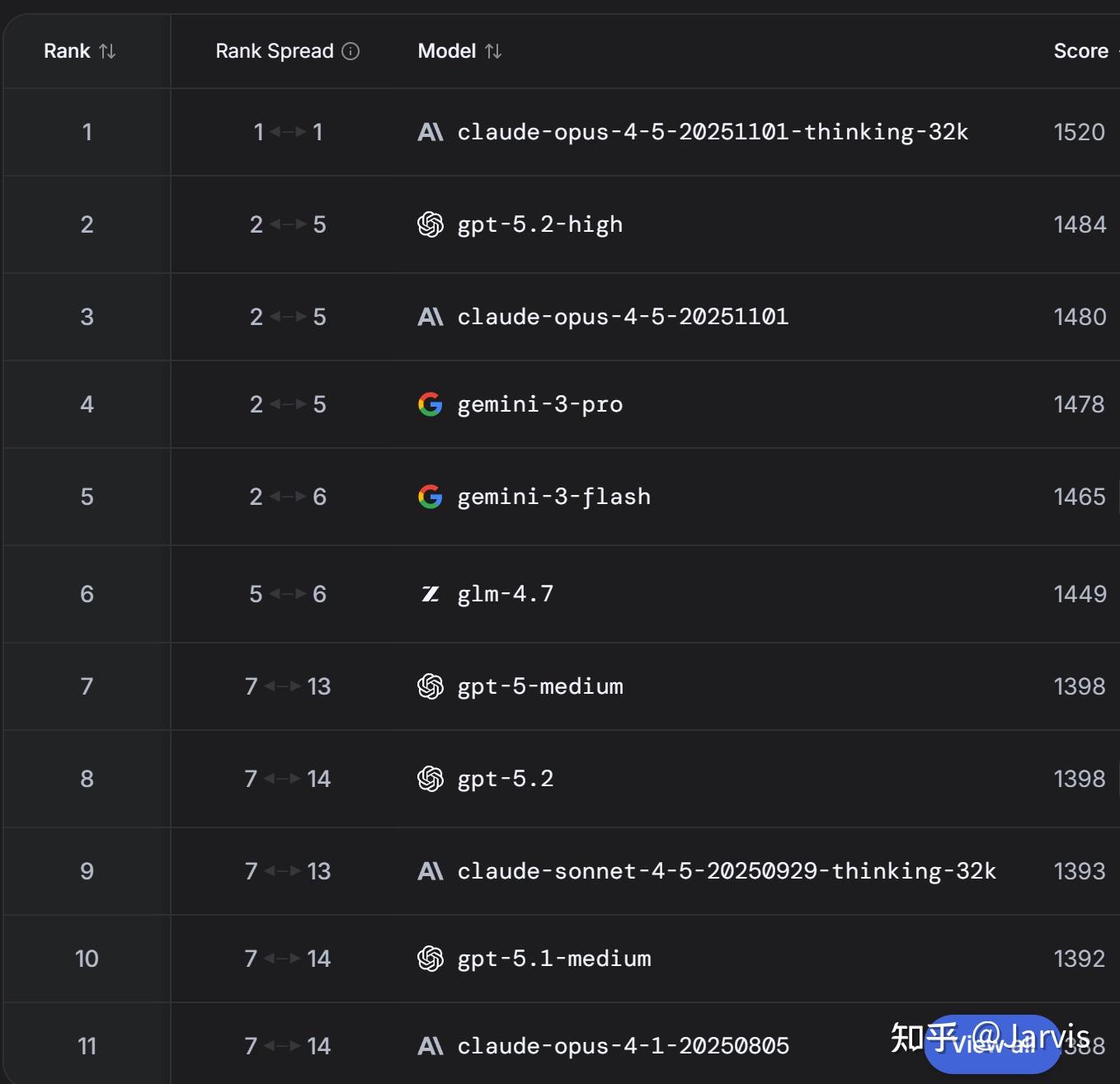 听说GLM4.7和Cluade4.5差不多实力了！ - 知乎