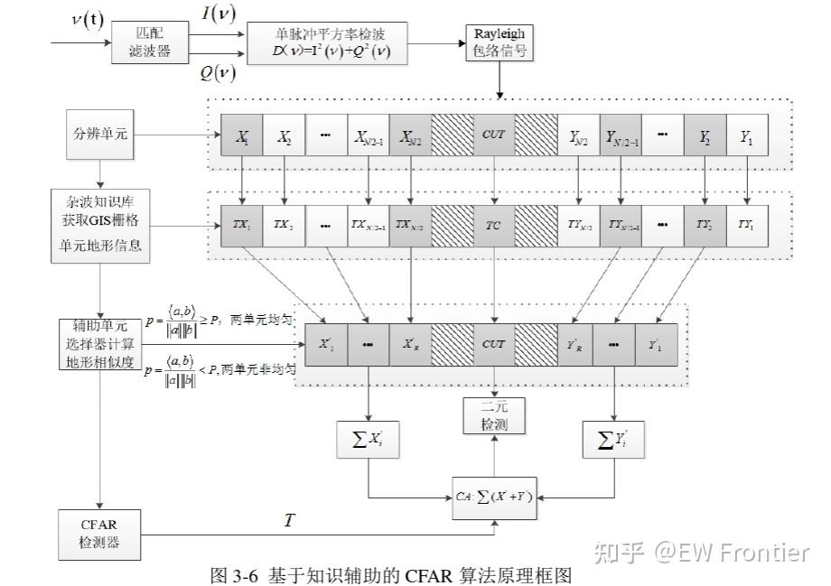 【恒虚警检测】基于知识辅助的CFAR算法基本原理【附示例MATLAB代码】 - 知乎
