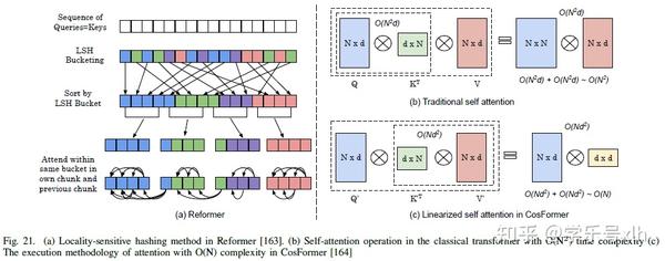 Transformer推理技术优化综述-A Survey of Techniques for Optimizing Transformer Inference - 知乎