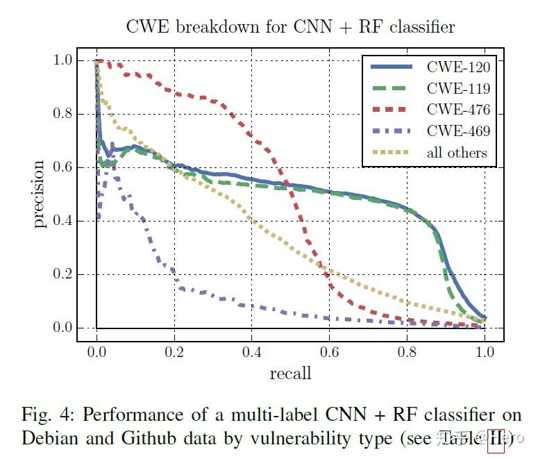 Automated Vulnerability Detection in Source Code Using Deep Representation Learning - 知乎