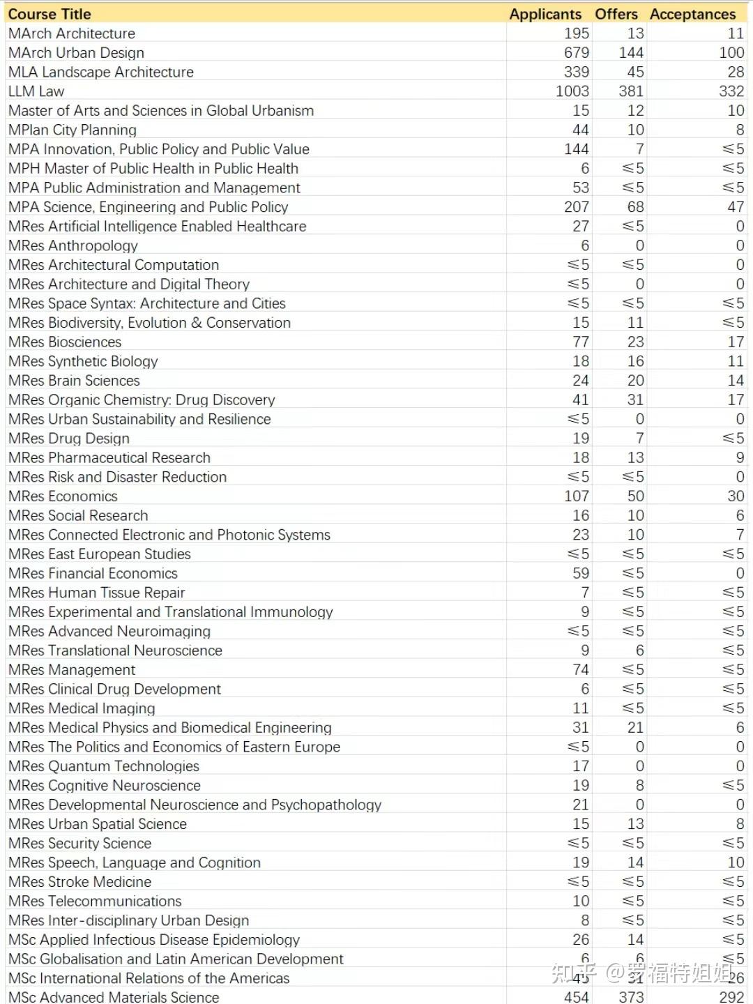 UCL发布22Fall中国学生录取数据 - 知乎