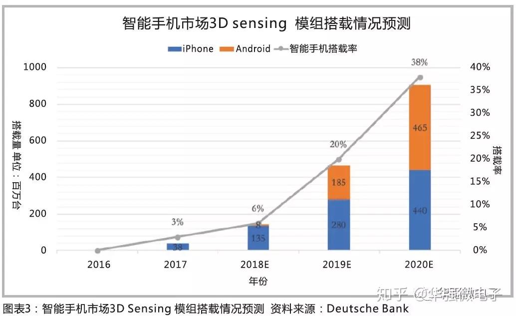 3D Sensing市场快速拉动 VCSEL供应链趋于完善 - 知乎