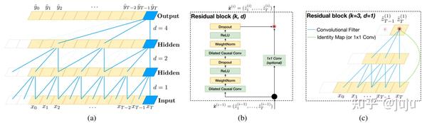 【论文阅读笔记】Time Series is a Special Sequence: Forecasting with Sample Convolution and Interaction - 知乎