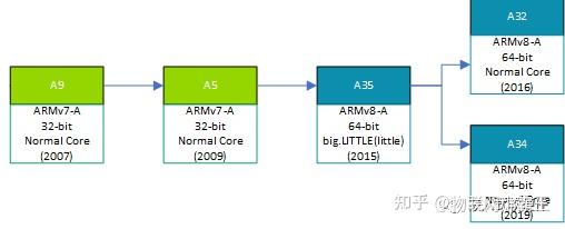 尝试梳理下ARM处理器的发展历史 - 知乎