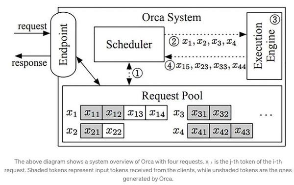 Orca: How to Serve Large-scale Transformer Models - 知乎