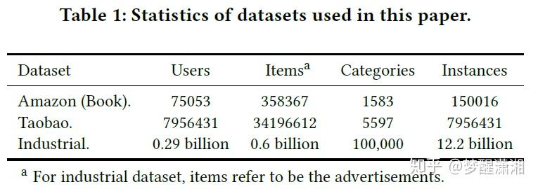 [SIM论文] 超长兴趣建模视角CTR预估：Search-based Interest Model - 知乎