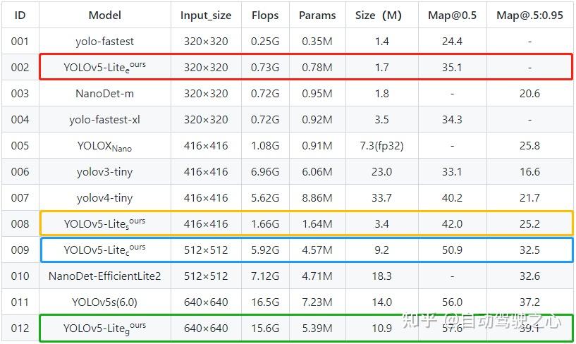 YOLOv5-lite详解 - 知乎