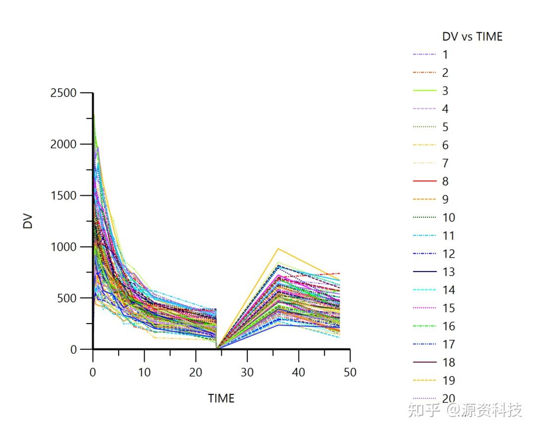 Phoenix NLME与NONMEM运行同一数据集的结果比较 - 知乎
