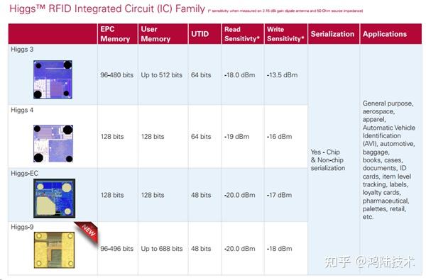 一文让你了解RFID标签芯片厂家有哪些？ - 知乎
