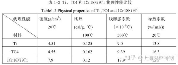 TC4钛合金与1Cr18Ni9Ti不锈钢化学性能差异的影响 - 知乎