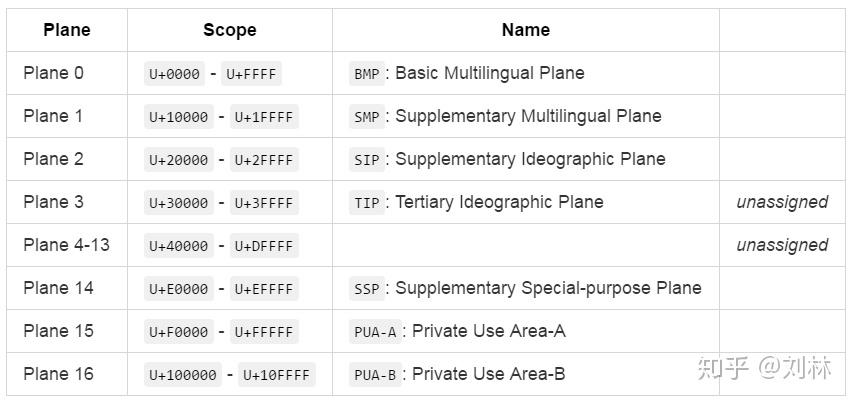 Unicode 编码及 UTF-32, UTF-16 和 UTF-8 - 知乎