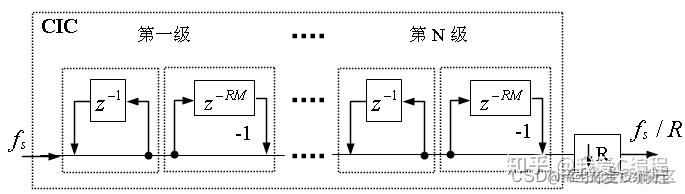 M基于fpga的多级抽取滤波器组verilog设计包括cic滤波,hb半带滤波以及da分布式fir滤波 知乎