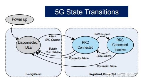 5G RRC流程及RRC状态介绍 - 知乎