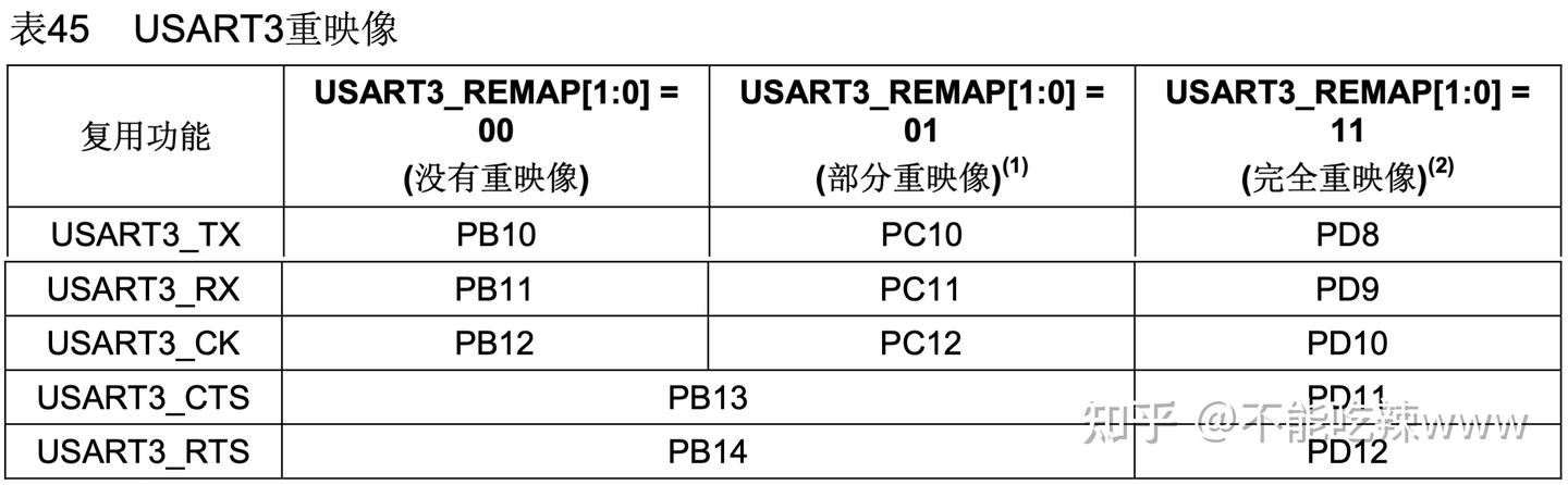 AFIO专题1：GPIO引脚复用和重映射 - 知乎