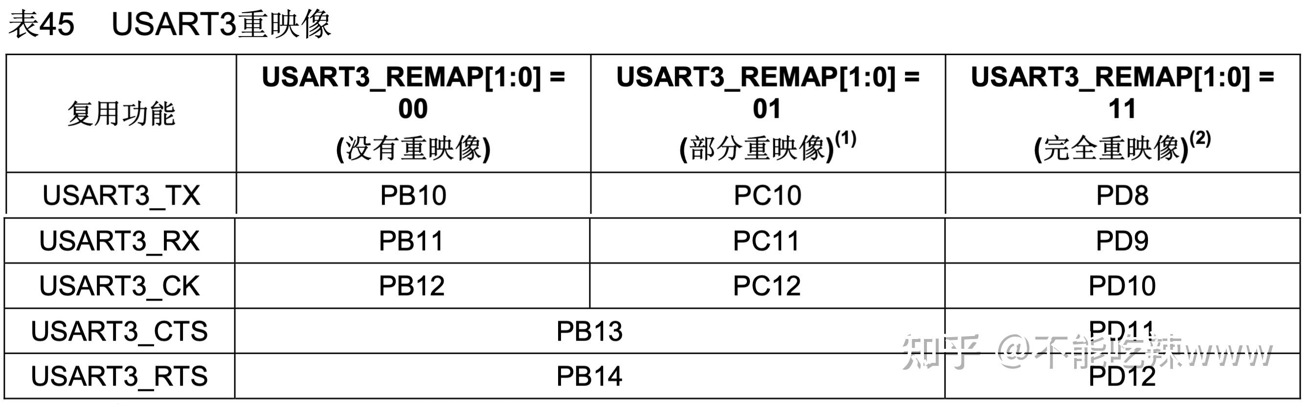 AFIO专题1：GPIO引脚复用和重映射 - 知乎