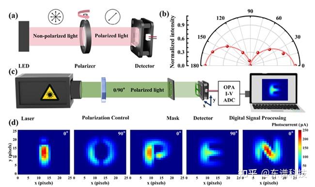 用户成果速递〡埋栅结构快速响应自供能偏振敏感钙钛矿光电探测器用于高速光通信和偏振成像 - 知乎