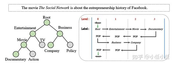 Seq2Tree：用seq2seq方式解决HTC问题 - 知乎
