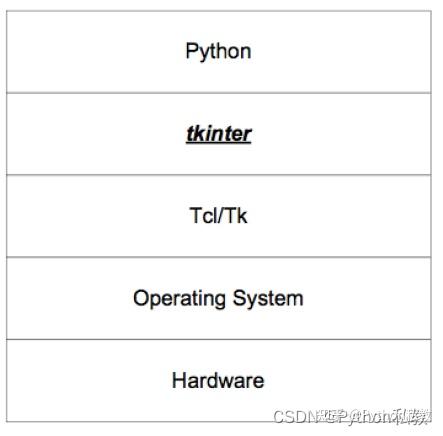使用Python的Tkinter构建现代化GUI应用01 Tkinter简介 - 知乎