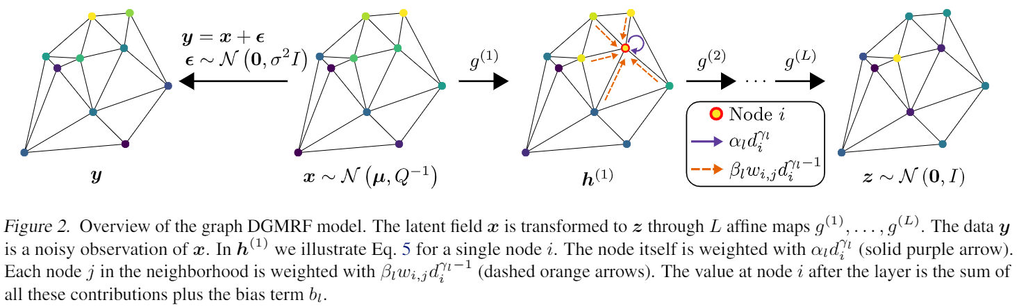 论文笔记 | ICML 2022 | Scalable Deep Gaussian Markov Random Fields for General Graphs - 知乎