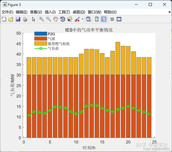 【SCI一区】考虑P2G和碳捕集设备的热电联供综合能源系统优化调度模型（Matlab代码实现） - 知乎