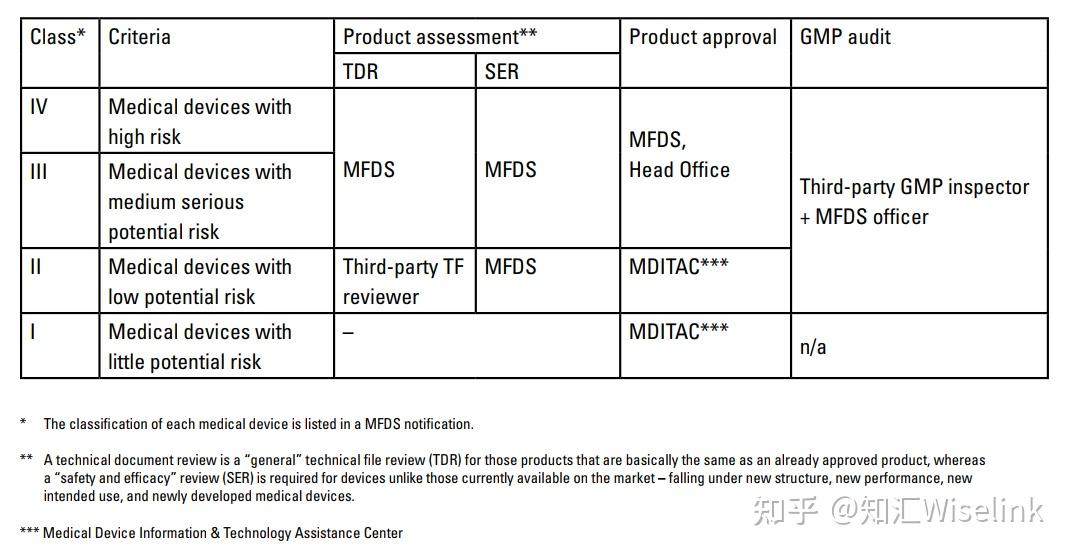 韩国医疗器械注册 知汇一篇文章教会韩国医疗器械认证 - 知乎