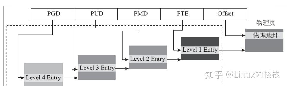 Linux内核fork写时复制，这篇就够了 - 知乎
