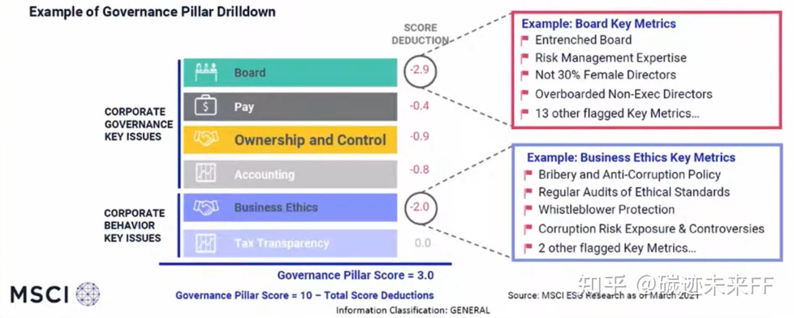 一文了解MSCI评级方法 - 知乎