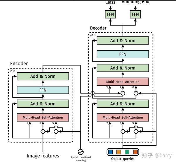 Bottleneck Transformers for Visual Recognition 阅读 - 知乎