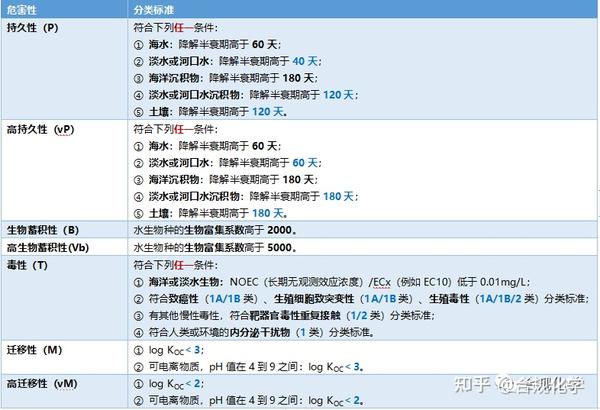 欧盟CLP法规更新危害分类体系啦！ - 知乎