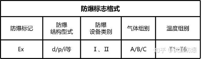 一分钟教你看懂 防爆等级和防爆标志 - 知乎