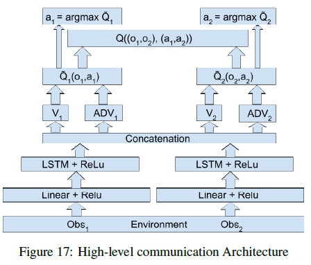VDN （合作模式下多智能体学习的价值分解网络） - 知乎