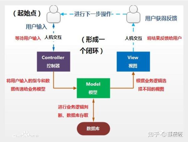 Springmvc 01 回顾mvc及servlet的配置 知乎