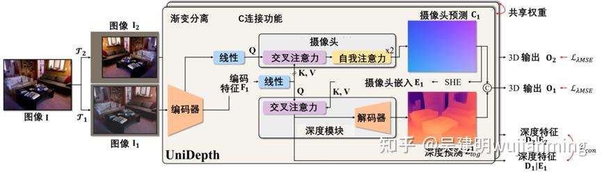 UniDepth：通用单目度量深度估计 - 知乎