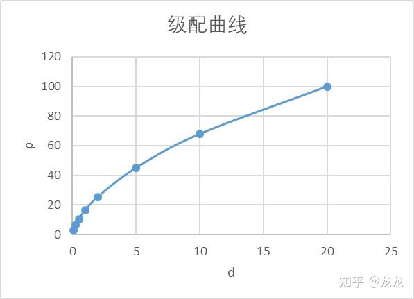 利用1stOpt和颗分曲线方程生成颗分（级配）曲线 - 知乎