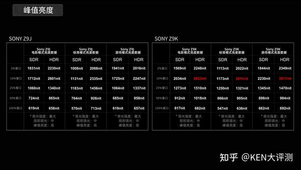 第一8K电视！？索尼电视 Z9K深度评测，1000+灯珠 PK 3万颗灯珠！LED PK MiniLED！对比SONY Z9J全面评测 ...