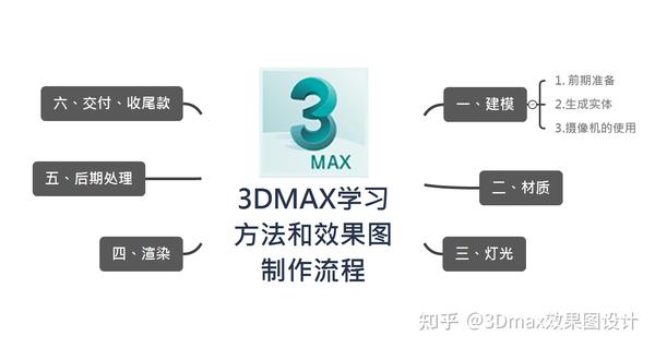 3DMax如何导入外部文件?3DMax导入外部文件的方法 - 知乎