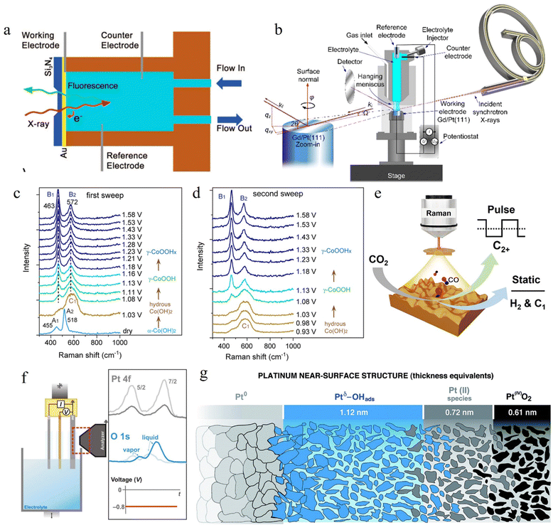 电催化动态机制：超级综述及论文汇总！王双印Chem Soc Rev！郑海梅Nature！杨培东Nat Catal！ - 知乎