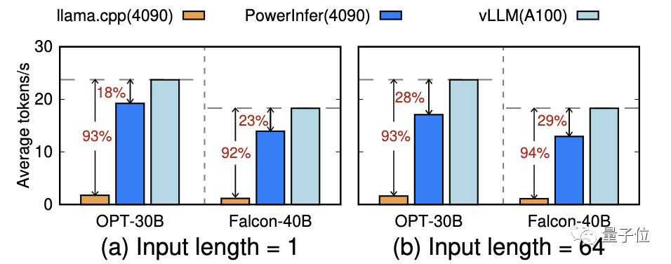 2080 Ti就能跑70B大模型，上交大新框架让LLM推理增速11倍 - 知乎