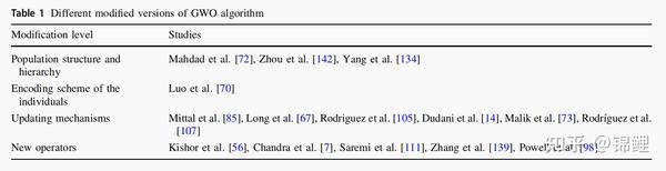 GWO算法综述 - 知乎