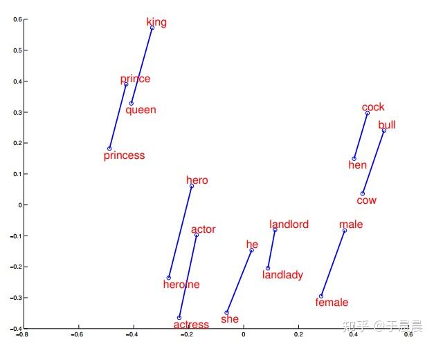 word2vec原理解析及简单实践 - 知乎