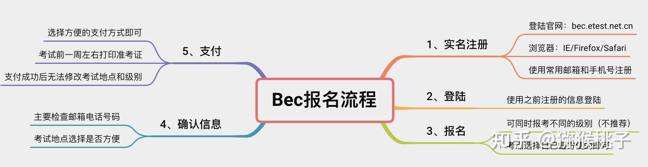 BEC剑桥商务英语考试介绍及备考资料 - 知乎