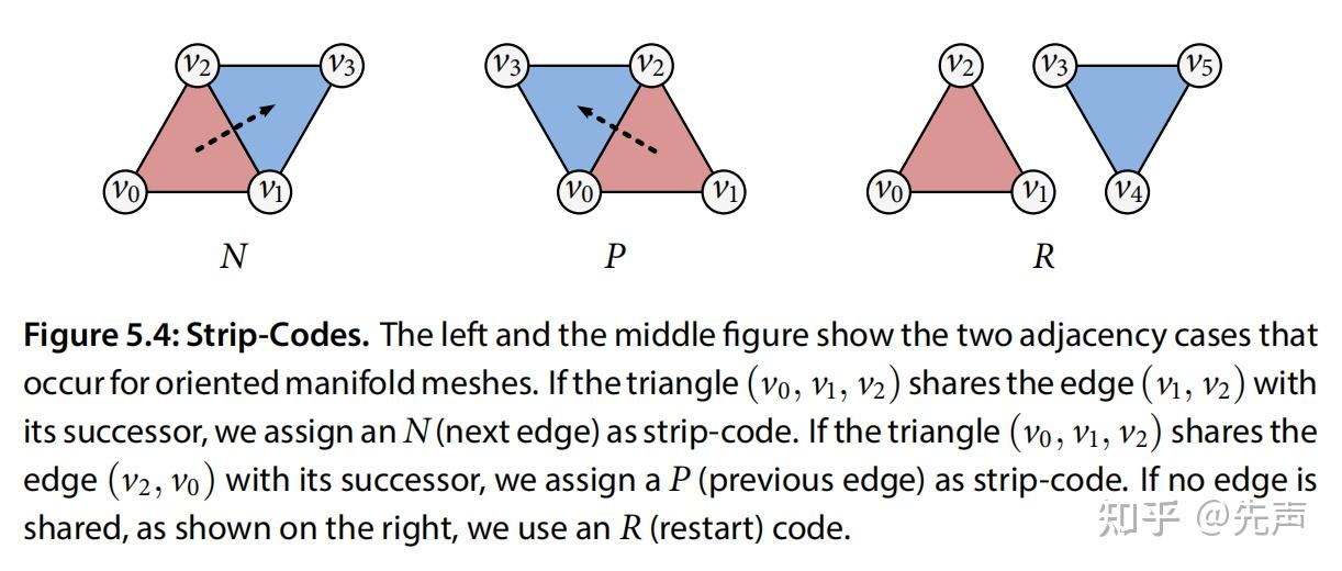 更小更紧凑的Meshlet：Index Buffer的极致压缩与实时解压 - 知乎